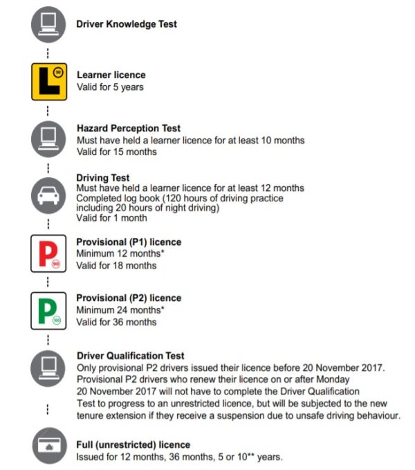 Drivers Knowldege Test - KEYSTOLEARN